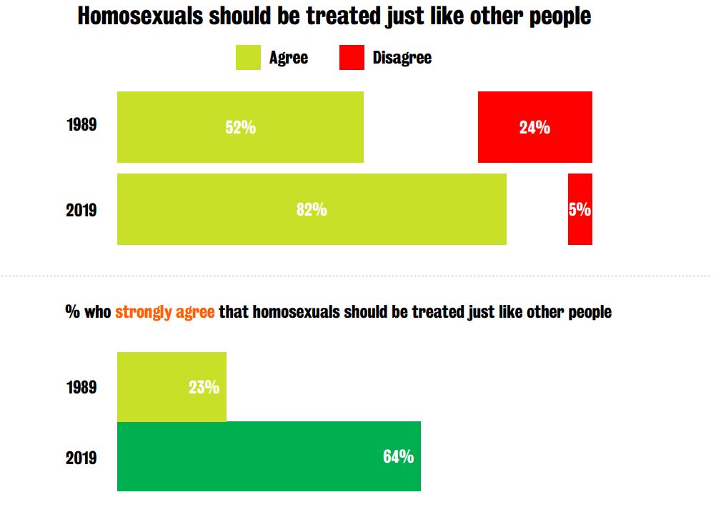Homosexuality: 13 percent of people in the UK believe being gay is wrong