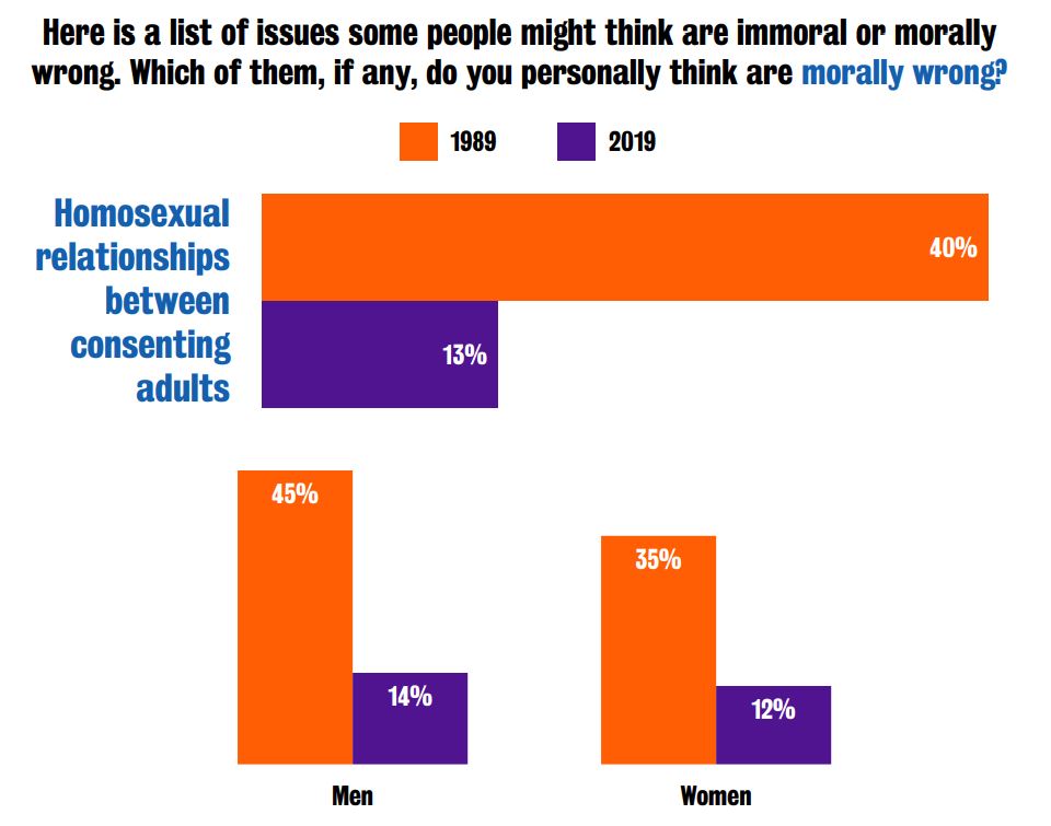 Homosexuality: 13 percent of people in the UK believe being gay is wrong
