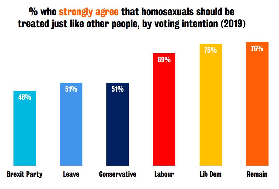 Homosexuality: 13 percent of people in the UK believe being gay is wrong