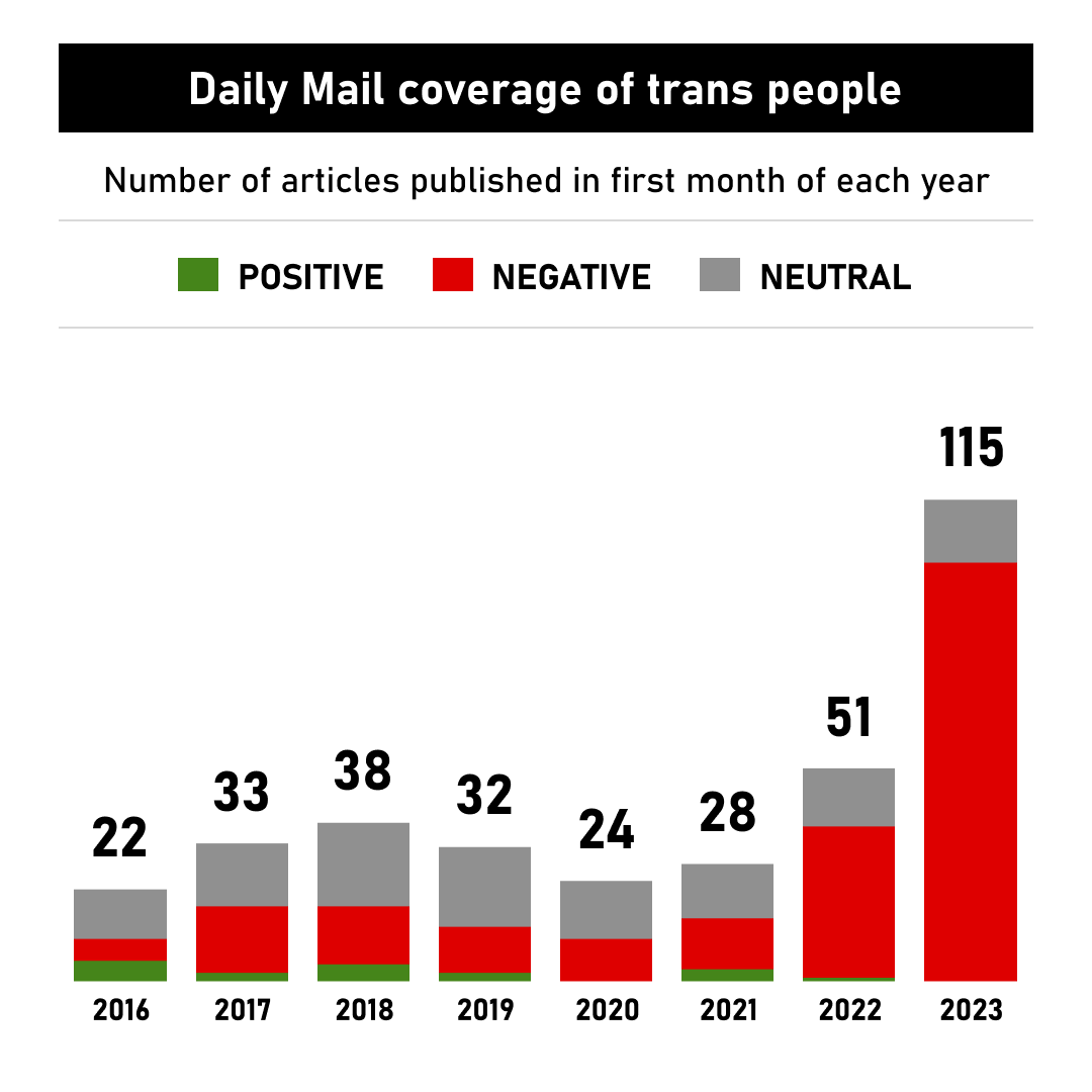 Transphobia is on the rise – and the press is to blame