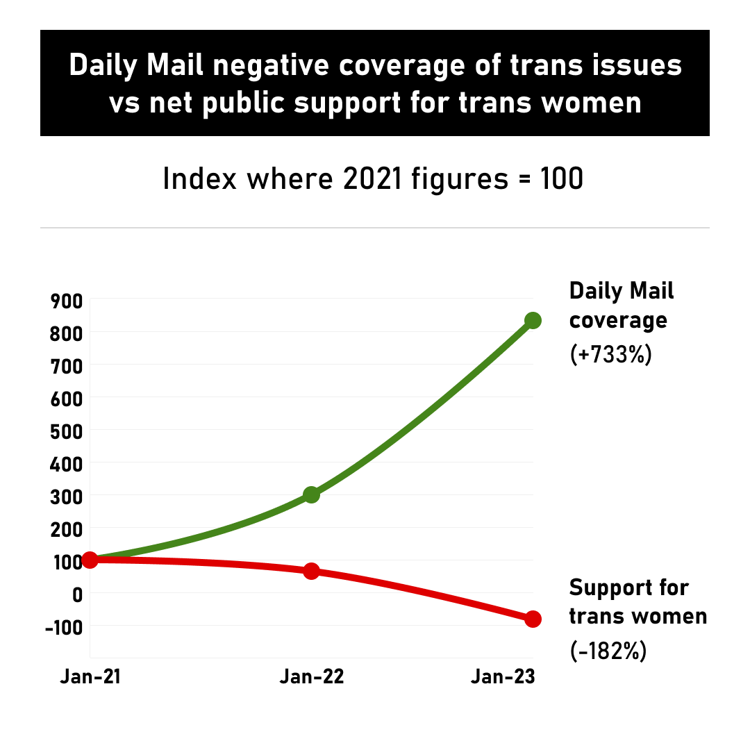 Transphobia is on the rise – and the press is to blame