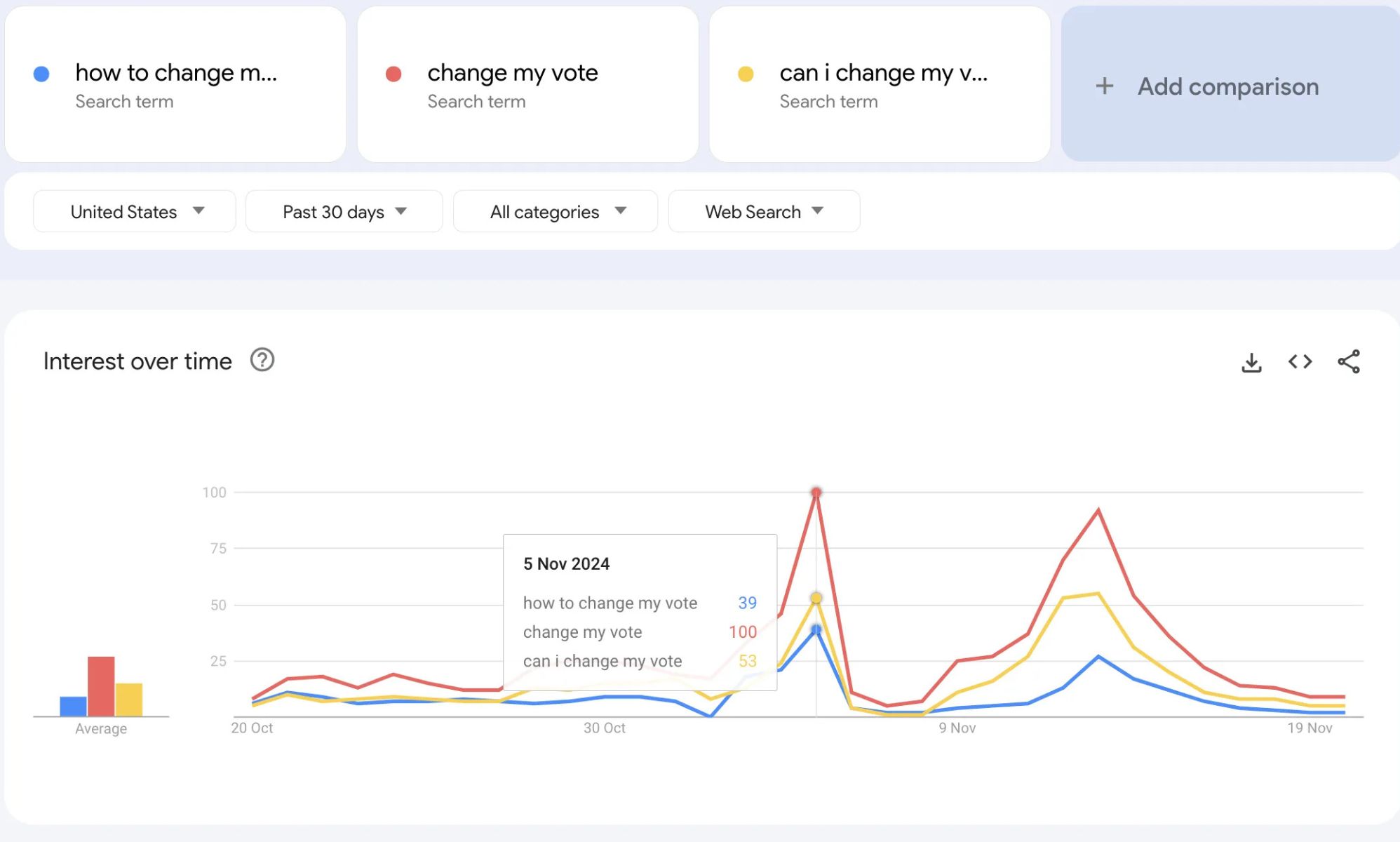 Why 'Trump voting remorse' search spike might not tell full story