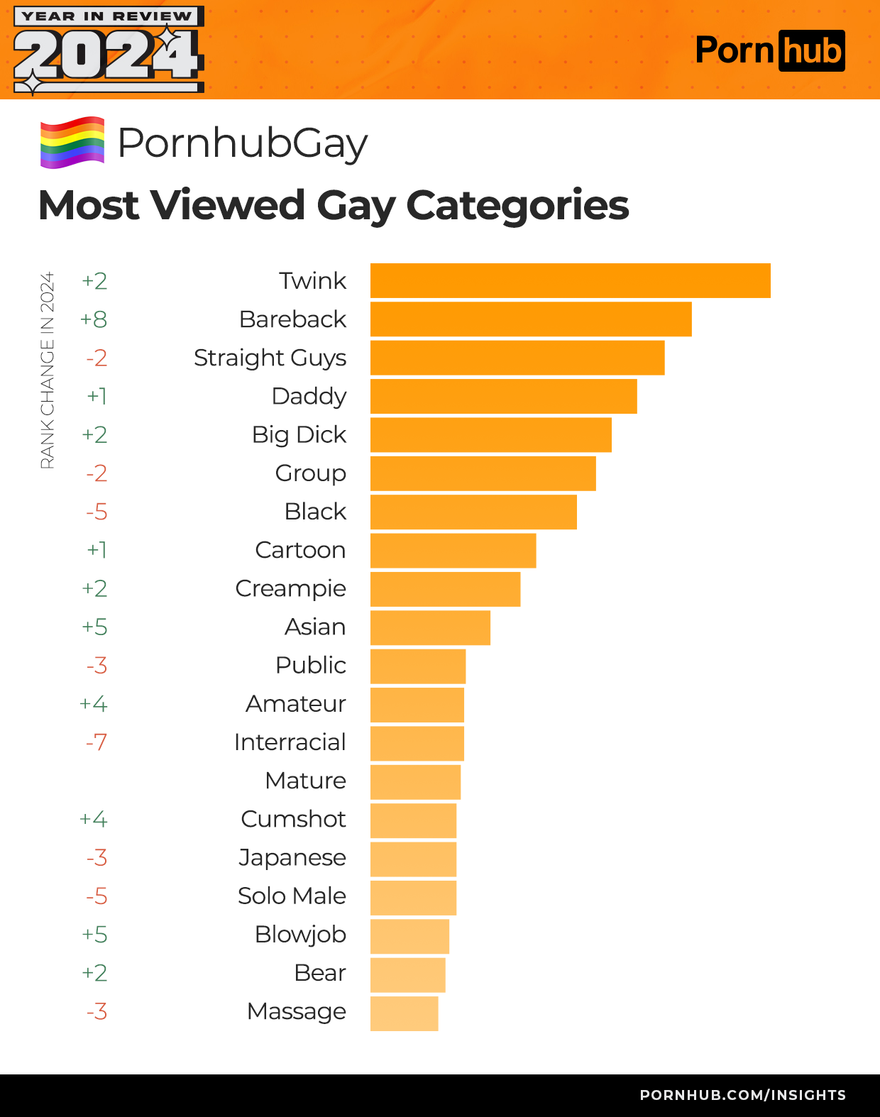 Pornhub's most-searched and viewed gay terms revealed
